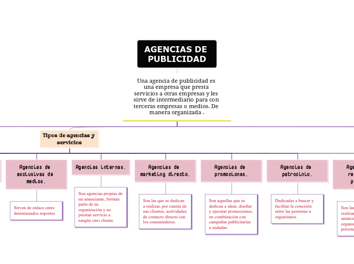 AGENCIAS DE PUBLICIDAD 2 - Mind Map